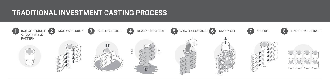 Le nouveau procédé de moulage de précision développé par Admatec et ...
